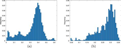 Distributions Of Nmi Values For A Truly Paired Data And B
