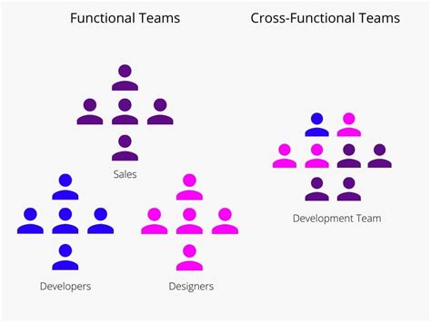 The Power Of Cross Functional Teams In Project Management By Abdifatah Ciilka Medium