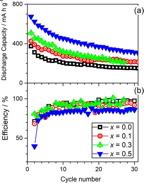 A Reversible Capacity And B Energy Storage Efficiency Vs Cycle Number
