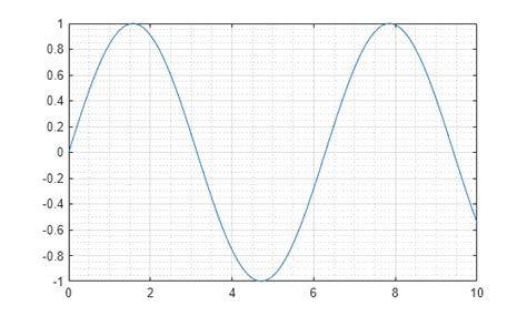 Grid Display Or Hide Axes Grid Lines Matlab