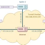 Troubleshooting DMVPN Connectivity Problems Network Direction