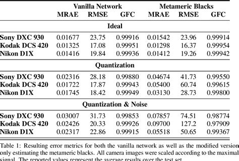 Table 1 From Enhancing Deep Spectral Super Resolution From Rgb Images By Enforcing The Metameric