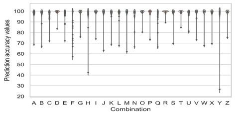 Prediction Accuracy Values For The Cnn Model Were Applied To The 26