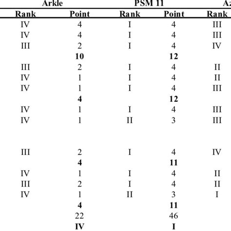 Matrix Ranking Of Chilli Varieties Download Table