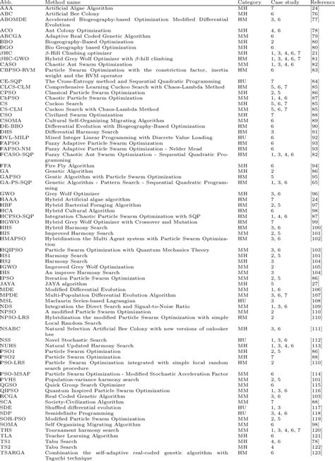 abbreviations for the comparative algorithms that were utilized