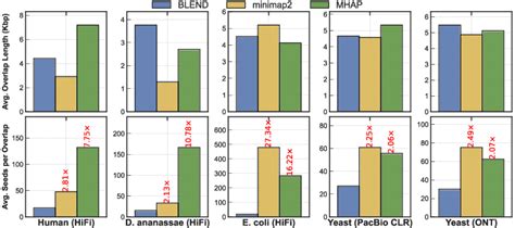 Average Length Of Overlaps And Average Number Of Seeds Used To Find A