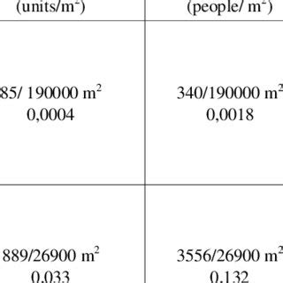 Calculation Of Units Per Square Meter Population Per Square Meter Download Scientific Diagram