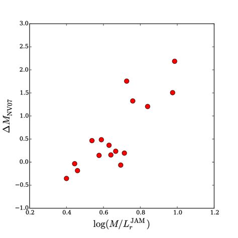 Residual In Magnitude Of Our Galaxies From The Tfr Published By
