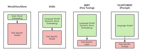 带你熟悉nlp预训练模型：bert 知乎