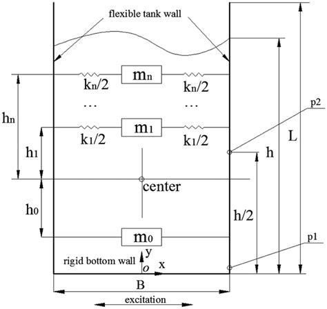 Coupled Sloshing System Model L 1 M B 1 M ρ Tank 1200 Kg M 3 Download Scientific