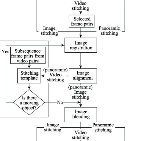 Image Stitching On Challenging Datasets Most Methods Based On 2d
