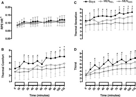 A Rating Of Perceived Exertion Normalized To Heart Rate Rpe Hr⁻¹ B Download Scientific