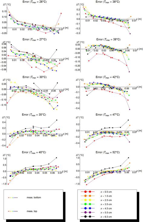 Temperature Errors T Measurement Minus Simulation Versus Vertical Download Scientific Diagram