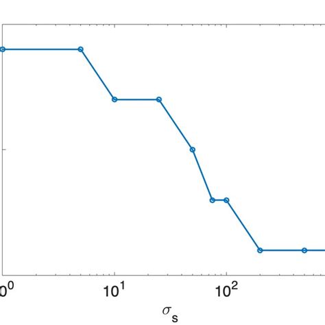 Rbm Robustness Test Dimension Of Reduced Basis And Relative Error Download Scientific Diagram