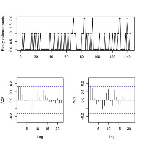 Plots Of The Time Series Autocorrelation And Partial Autocorrelation Download Scientific