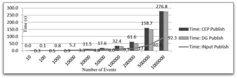 Publish Time For Input Cep And Dg Nodes Download Scientific Diagram