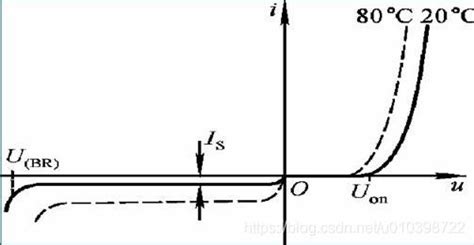 【模拟电路】温度对器件特性的影响二极管参数随温度变化 Csdn博客 【模拟电路】温度对器件特性的影响二极管参数随温度变化 Csdn博客