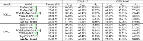 Revisiting The Trade Off Between Accuracy And Robustness Via Weight Distribution Of Filters