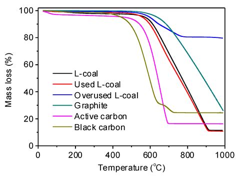 Catalysts Free Full Text Coal As An Effective Catalyst For Selective Oxidative