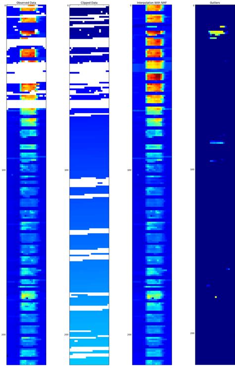 Estimation Results With Nmf Outliers Original Consumption Data Left