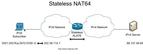 Stateful And Stateless NAT64 MPLSVPN Moving Towards SDN And NFV Based Networks