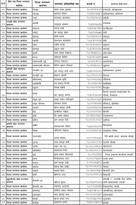 Central Bureau Of Statistics Published Contact Detail Of Census