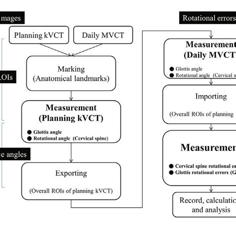 Measurement Flowchart For The Rotational Errors With Planning Kvct And Download Scientific