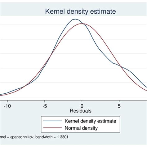 3 Kernel Density Estimate Of Residuals For Normality Test Download Scientific Diagram