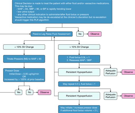Flow Chart Model Of The Algorithm Used To Guide Treatment In The Fluid Download Scientific