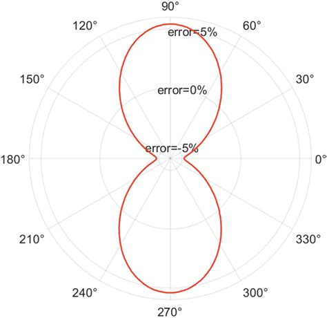 Parameter Identifications Of Synchronous Vibration Of Rotating Blades With Large Amplitude Based