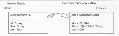 Exemple De Classe Et Instance Download Scientific Diagram