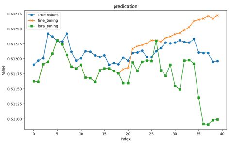 将您自己的 Llm 集成到 Ea 中（第 5 部分）：使用 Llm 开发和测试交易策略（二） Lora 调优 Mql5文章