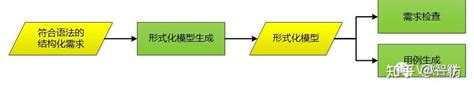 需求结构化：数据定义 知乎