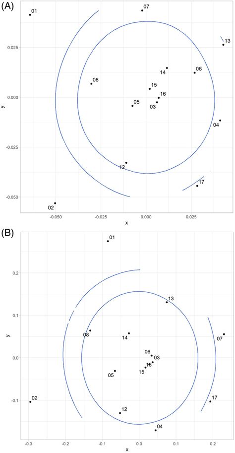 Non‐metric Multidimensional Scaling Analysis Nmds Plots Of The Download Scientific Diagram