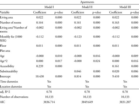 Regression Results For Apartments Dependent Variable Log Of The Download Scientific Diagram