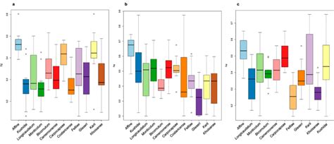 Boxplot Of The Pairwise Fst Distributions At A Lsu B Its And C Download Scientific