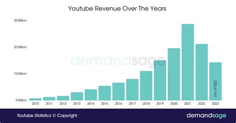 Graph Of Youtube View