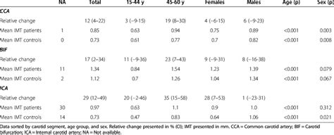 Relative Change In IMT Between Patients And Controls And Mean IMT Values Download Table