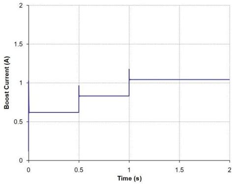Buck Boost Converter Output Voltage For PV In Varying Solar Irradiance Download Scientific