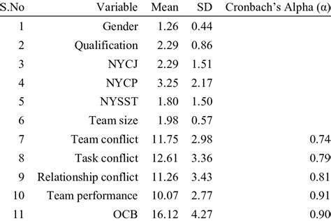 Descriptive Statistics And Reliability Coefficient Download Scientific Diagram