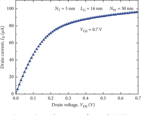 Figure 3 From Design And Analysis Of Nanosheet Field Effect Transistor For High Speed Switching