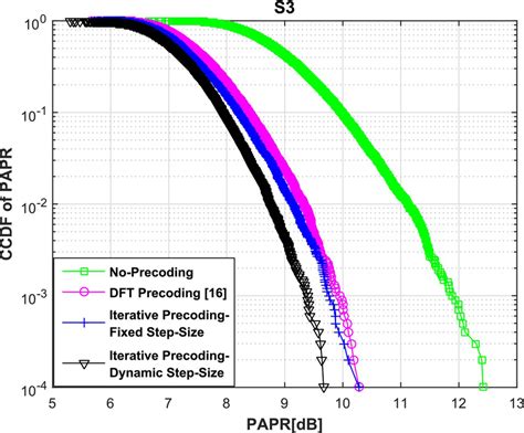 Third Scenario Ccdf Of Achievable Papr For The Variance Download