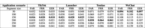 table vii from attauth an implicit authentication framework for smartphone users using