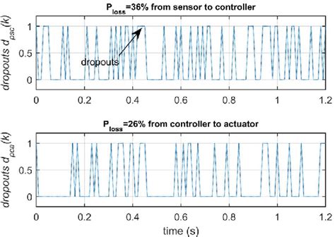 Figure 2 From New Predictive Pid Controllers For Packet Dropouts In Wireless Networked Control