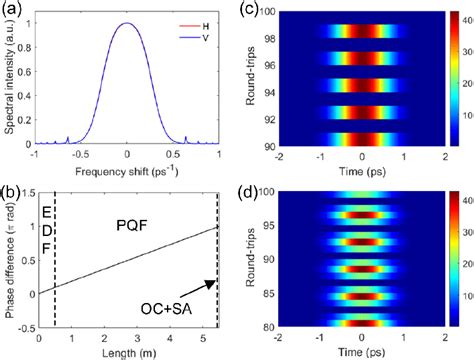 Quartic Polarization Rotating Vector Solitons With Periods Of A C Download Scientific