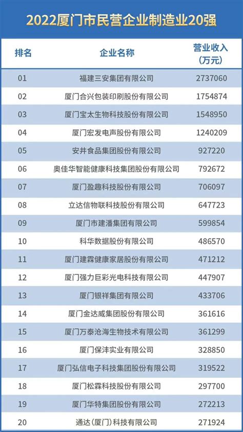 快讯！厦门发布2022民营企业100强榜单腾讯新闻