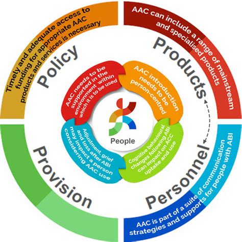 The World Health Organization Who 5p People Centred Assistive