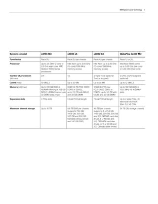 IBM System X Family Brochure PDF