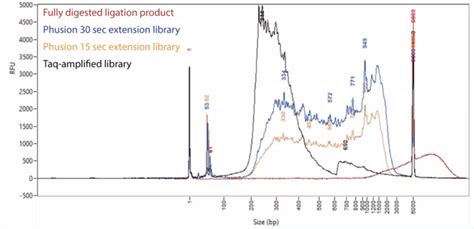 Restriction Fragment Profiles For Restriction Digest Pattern In P Download Scientific Diagram