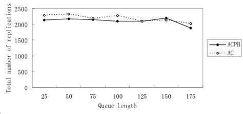 Total Number Of Replications Vs Queue Length Download Scientific